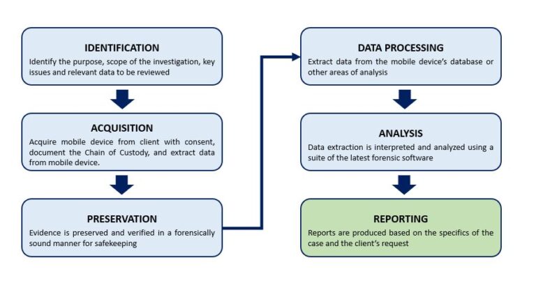 Mobile Forensics | Axiana