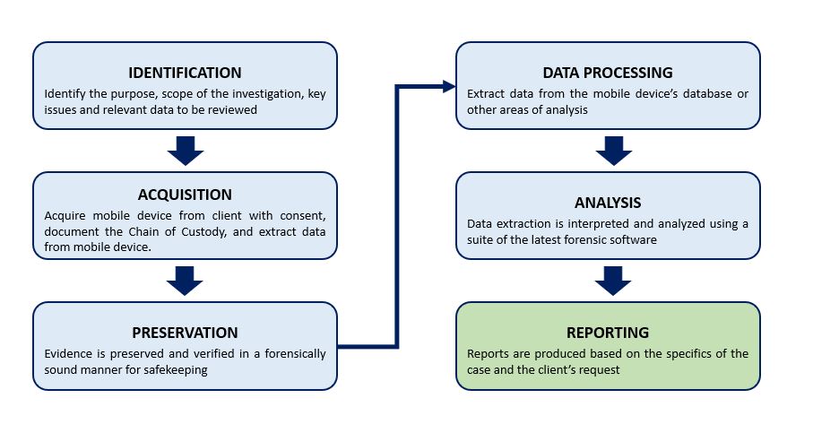 Mobile Forensics | Axiana
